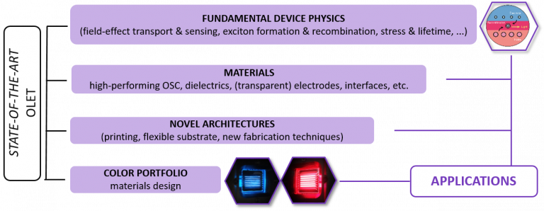 Research – Organic Electronics